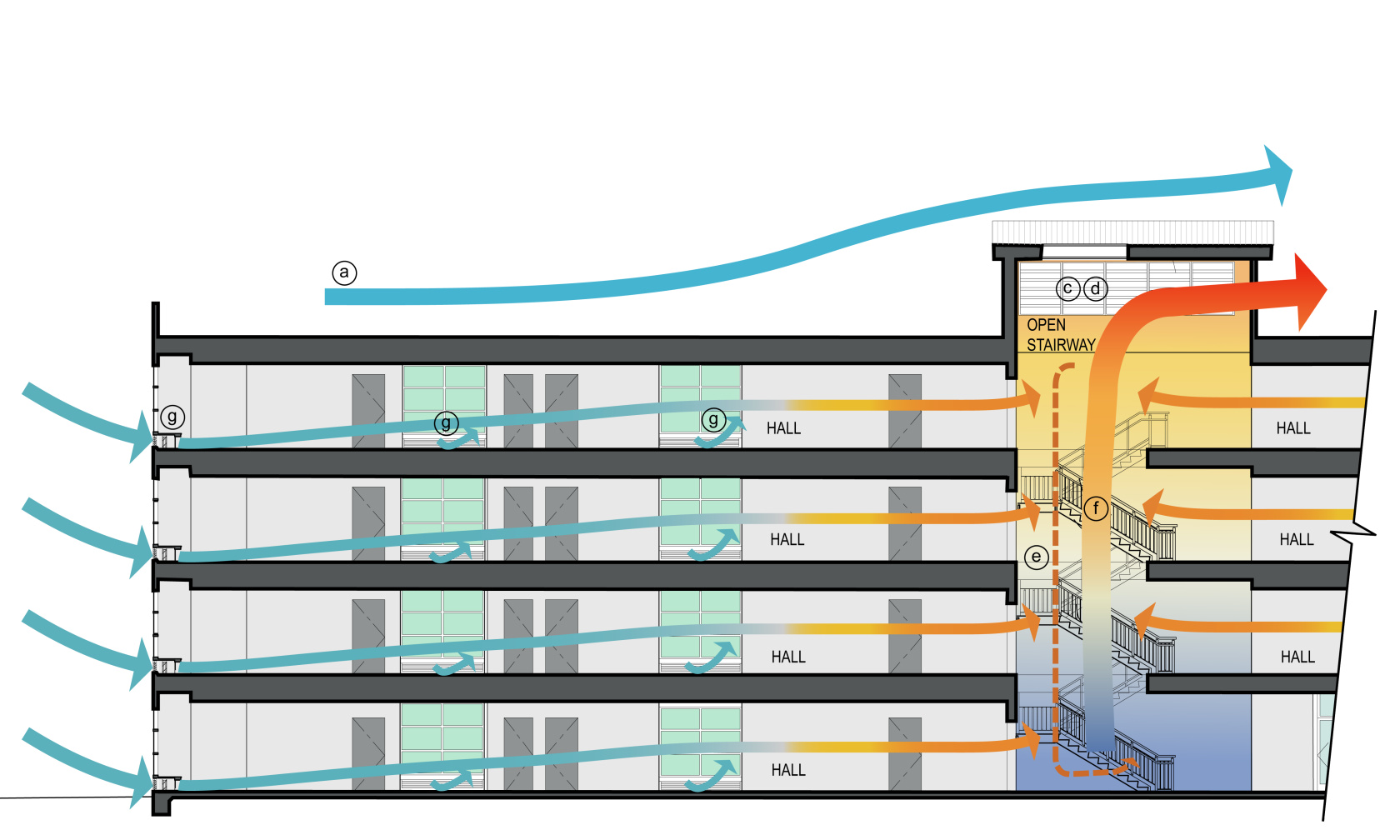 Natural Ventilation: UCD Tercero Student Housing Phase Two • Mogavero ...